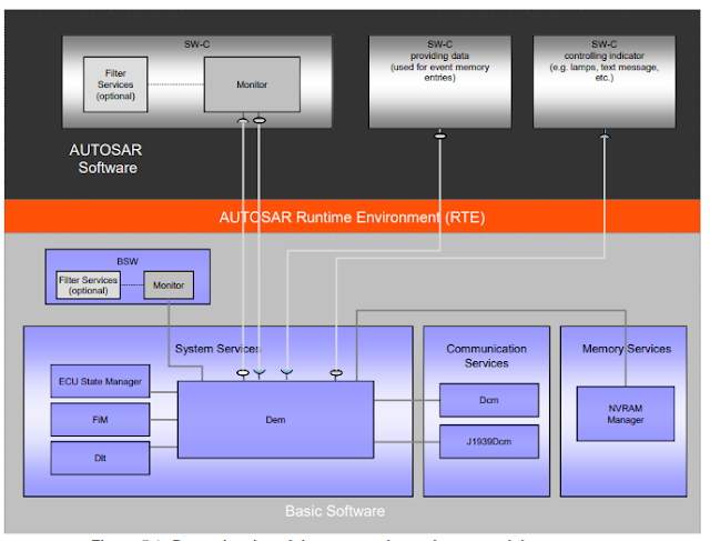 AUTOSAR for dummies - #3.3.2 - Diagnostic Event Manager - DEM ...
