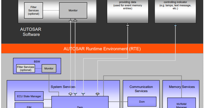 AUTOSAR for dummies - #3.3.2 - Diagnostic Event Manager - DEM ...
