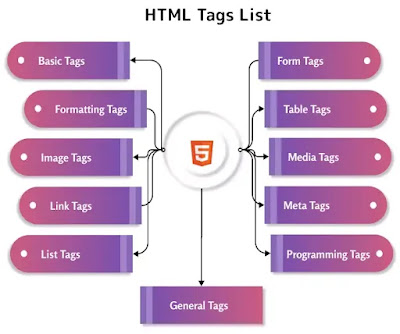 HTML5 Tags pdf Download | HTML all Tags and their uses pdf Download