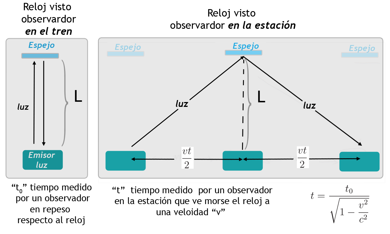 Tiempo en reposo y en movimiento (Relatividad Especial)