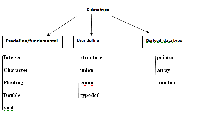 Data Type In C Language In Hindi Different Type Of Data Type In C data-type-in-c-language-in-hindi-different-type-of-data-type-in-c