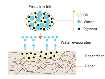 What is Emulsification in Offset Printing?