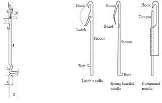 Fabric Club Of BD: BASIC KNITTING ELEMENTS FOR A CIRCULAR KNITTING MACHINE