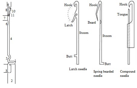 Fabric Club Of BD: BASIC KNITTING ELEMENTS FOR A CIRCULAR KNITTING MACHINE