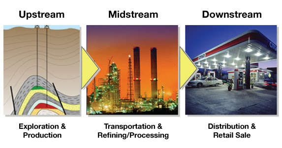 Supplychain Pictures: Upstream - Midstream - Downstream