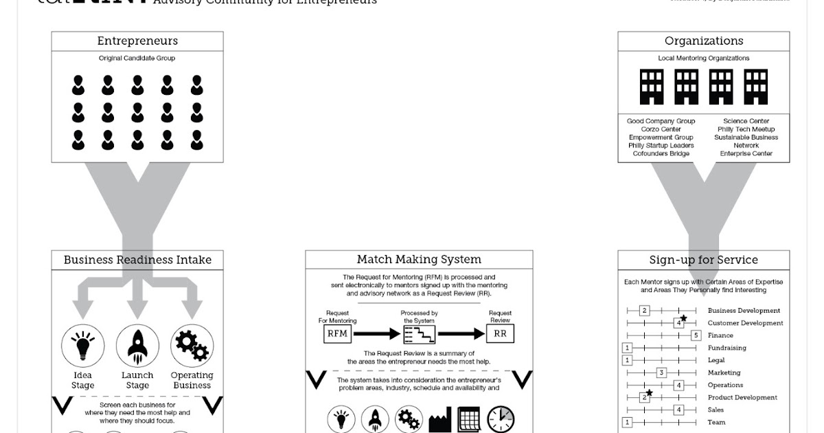 Ben Farahmand: Mentoring System, Iteration 4