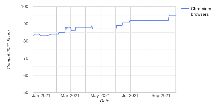 Chromium Blog: RenderingNG: an architecture that makes and keeps Chrome ...