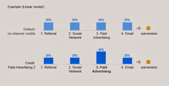 How to Identify the Top Converting Channels Using Attribution Modeling ...