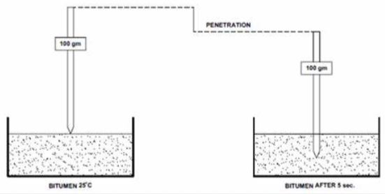 How to Determine Penetration Value of Bitumen?