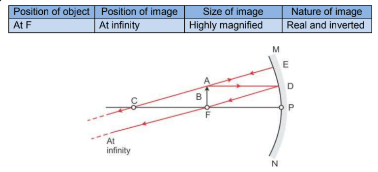 Revision Notes for Reflection of Light Class 9 Physics ICSE