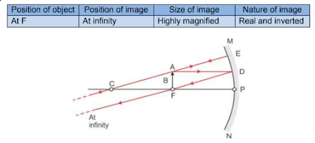 Revision Notes for Reflection of Light Class 9 Physics ICSE