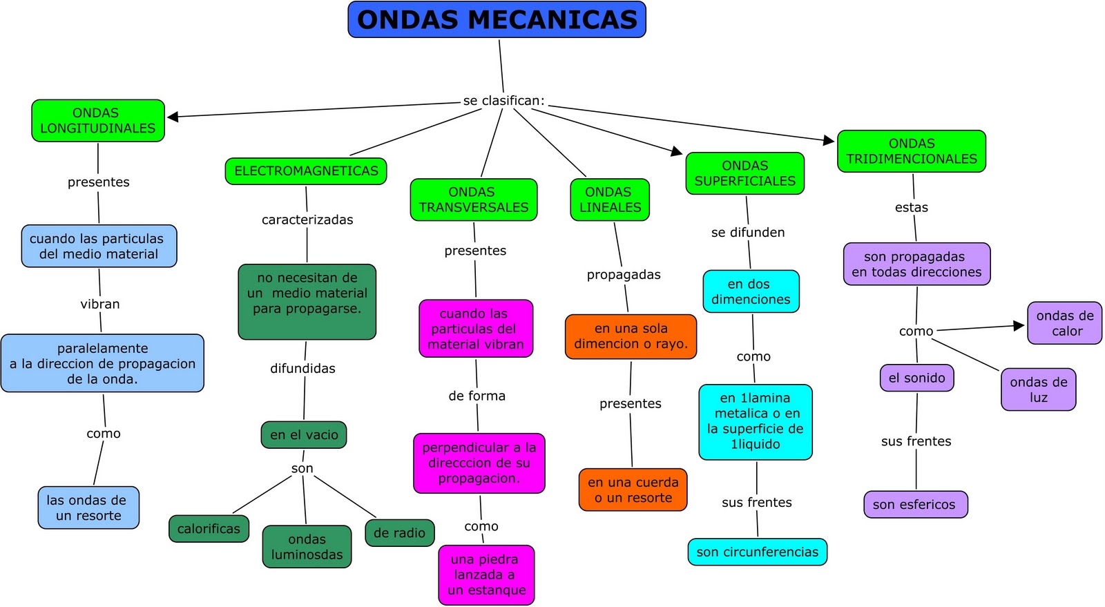 CLASIFICASION DE ONDAS MECANICAS