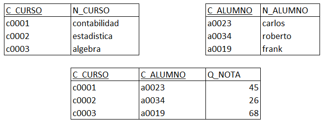 La Normalizacion de base de datos