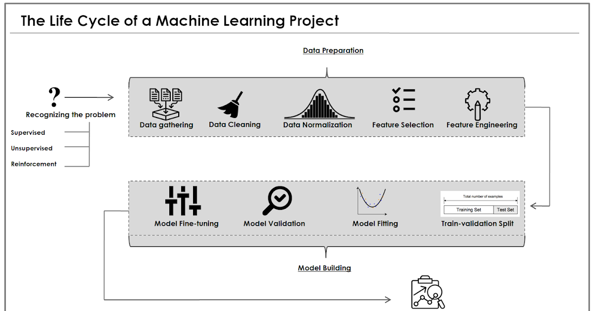 Lifecycle of a Machine Learning Project