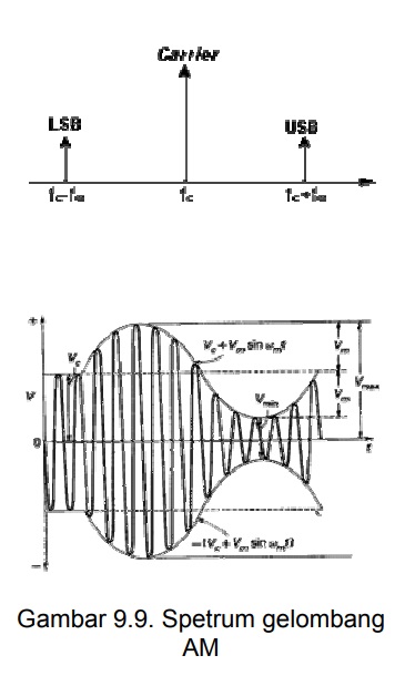 Teknik Modulasi - TeachMeSoft