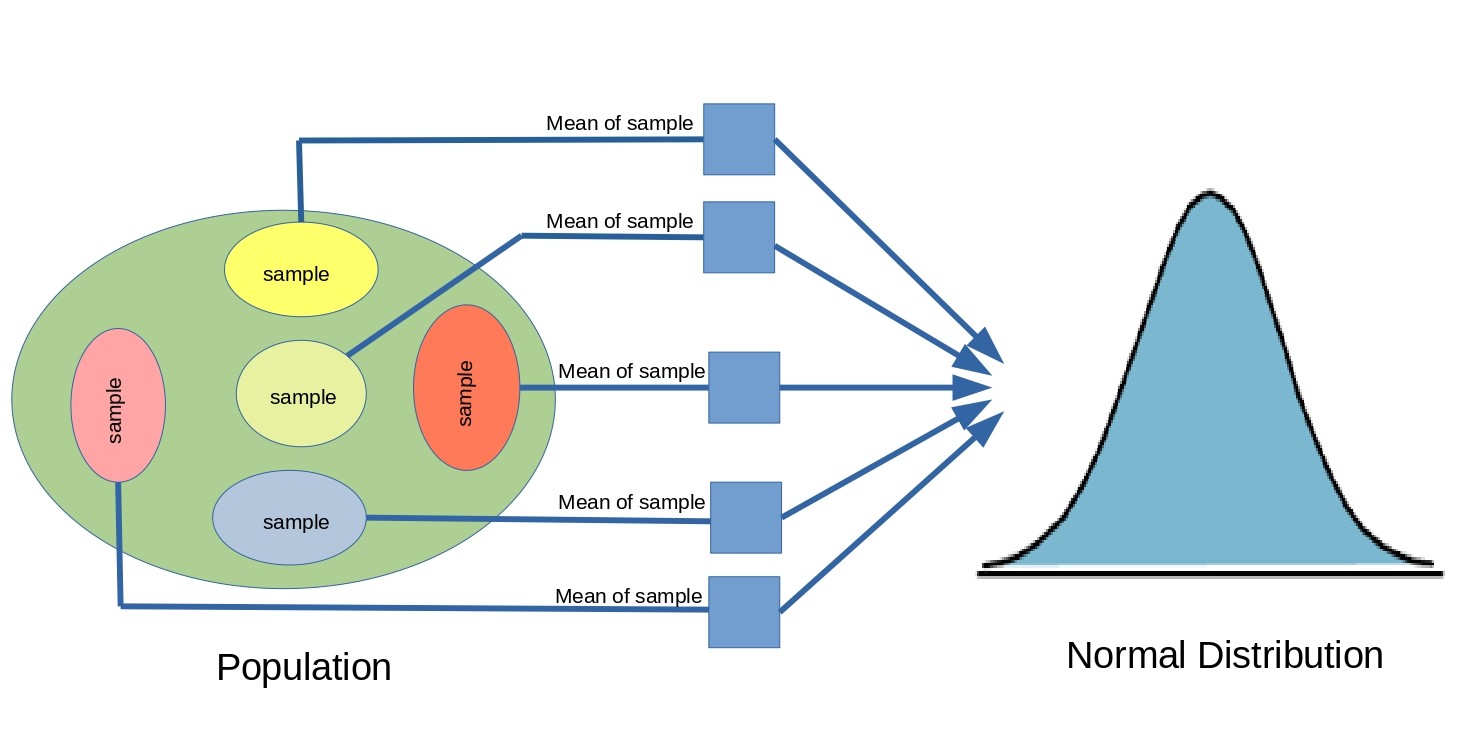 Central Limit Theorem