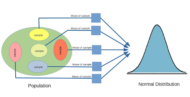 Central Limit Theorem