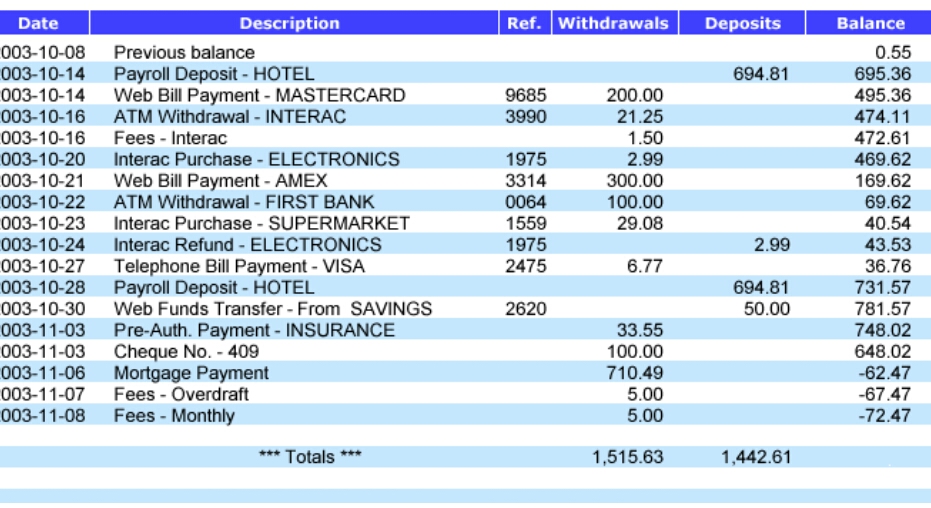 Kegunaan Rekening Koran Bank - BLOGHOLIX