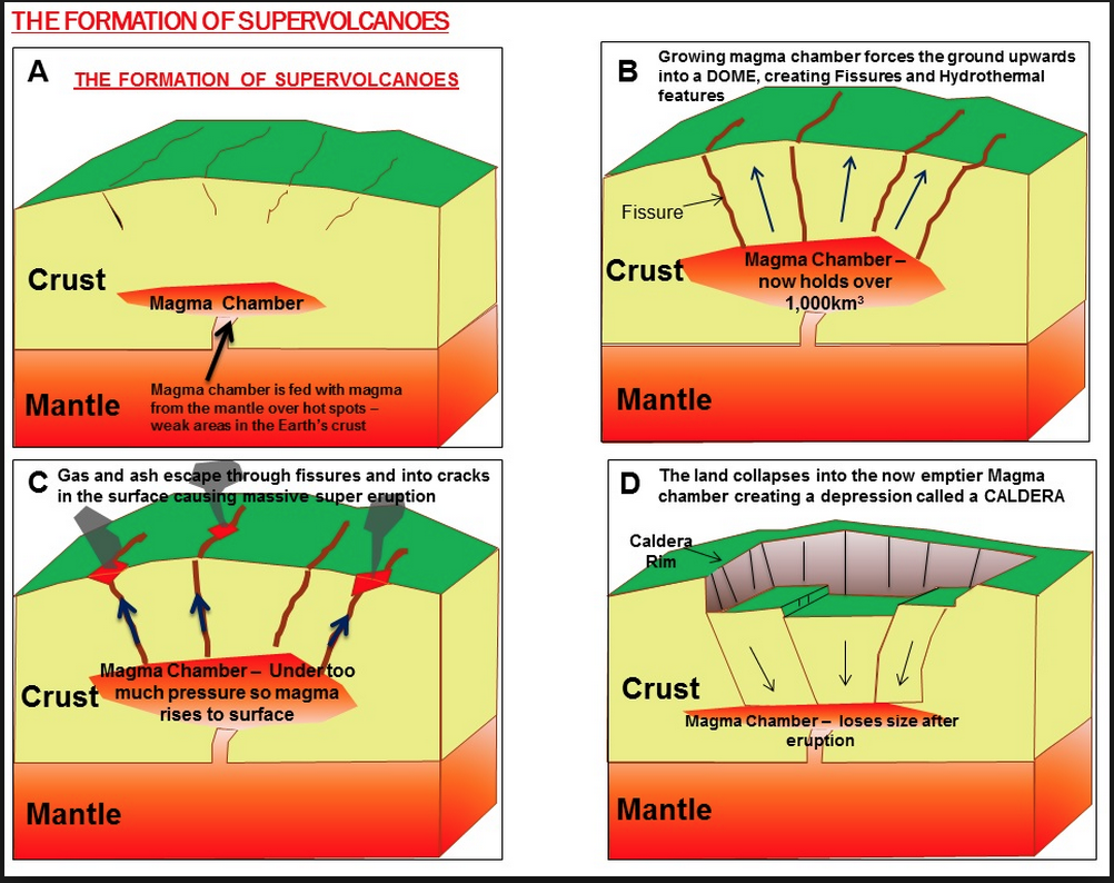Potter's Geography: Supervolcanoes