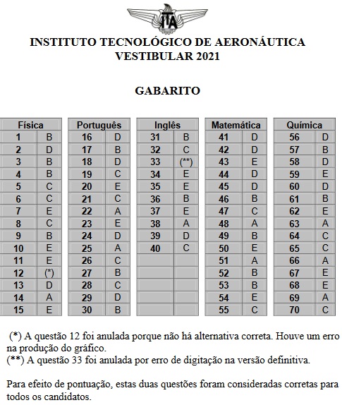 ITA Vestibular 2021 - Gabarito e Resultado da 1ª fase e Classificação ...