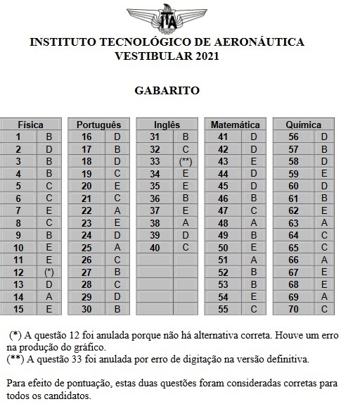 ITA Vestibular 2021 - Gabarito e Resultado da 1ª fase e Classificação ...