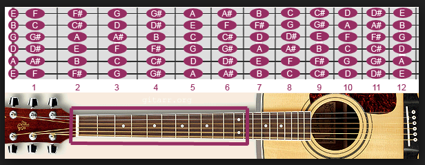 Gambar Kunci Gitar dan bunyi nada di setiap Fret - BLAJAR MUSIK