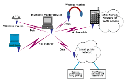 Personal Area Network (PAN) ~ kifamona