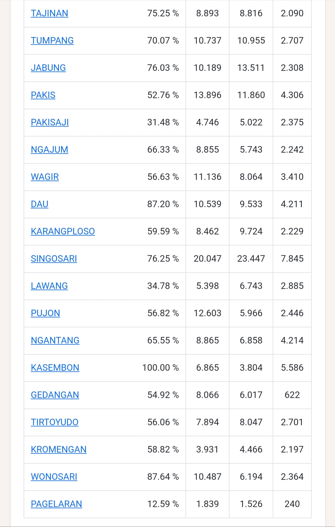 Real Count (Hitung Suara) Pilkada / Pilbub Kabupaten Malang 2020 ...