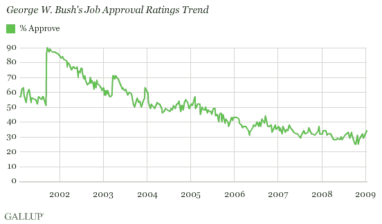 Graphs and Stuff: George W. Bush's Approval Rating Over Time 2001-2009