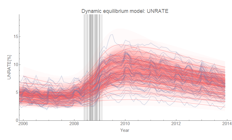 Information Transfer Economics: Great Recession timing by state