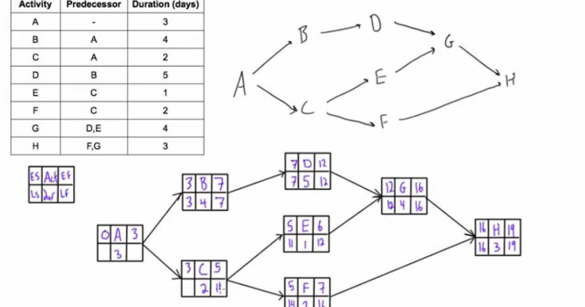 Use forward and backward pass to determine project duration and ...