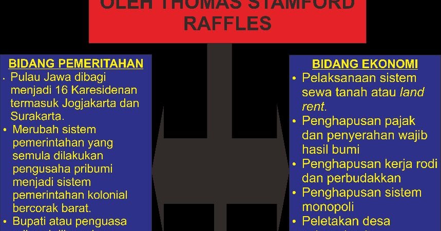 Blog Pelajar: MASA PEMERINTAHAN THOMAS STAMFORD RAFFLES