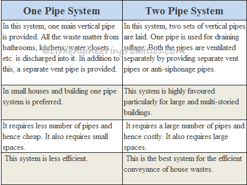 One Pipe System vs Two Pipe System