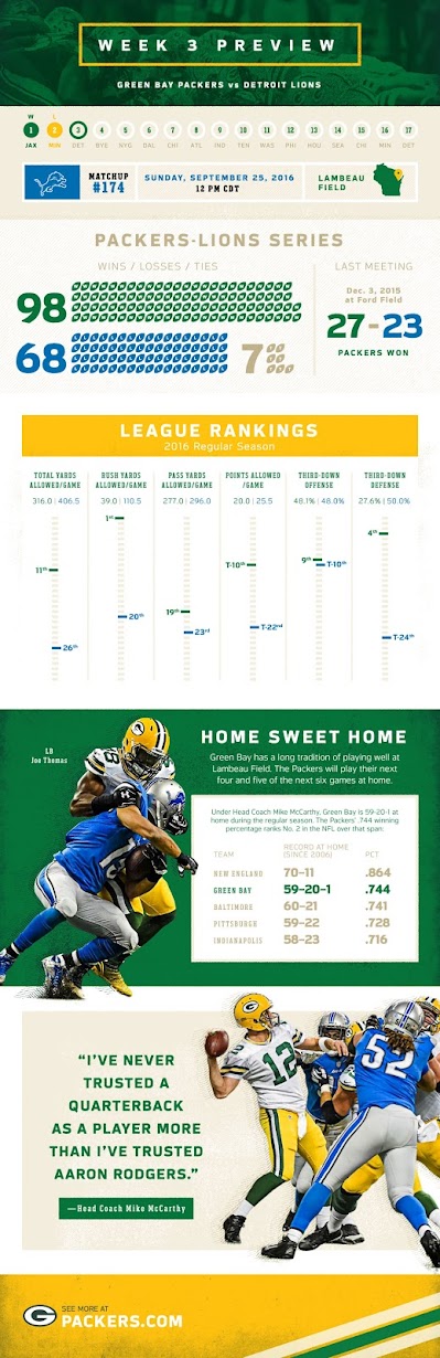The Wearing Of the Green (and Gold): Infographic: Lions/Packers preview