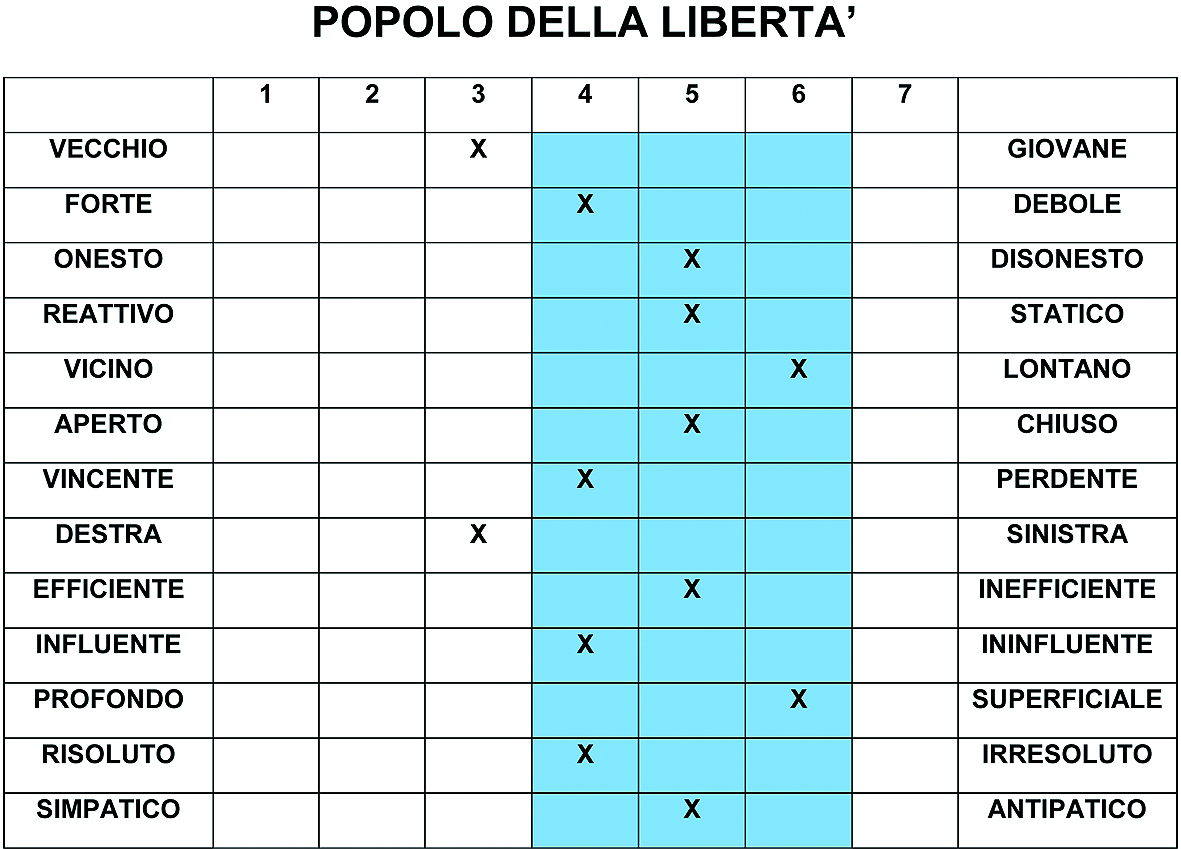 Differenziale Semantico