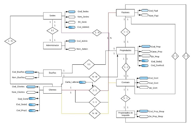 Portafolio GonzaloDavid IU Pascual Bravo : Modelo Entidad Relación-MER