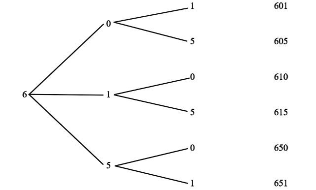 Probability : Problems using Tree Diagrams and Tables