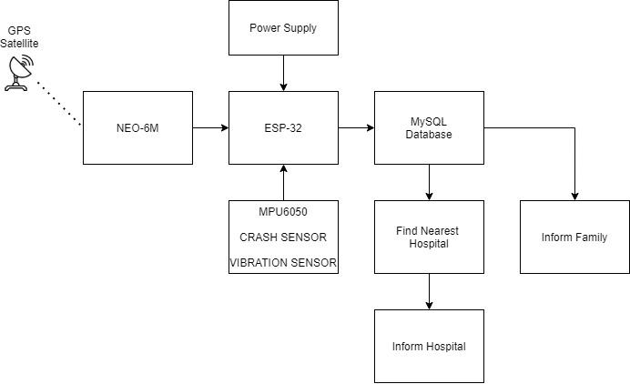 Accident Detection And Alert System | COMPUTER PROGRAMMING