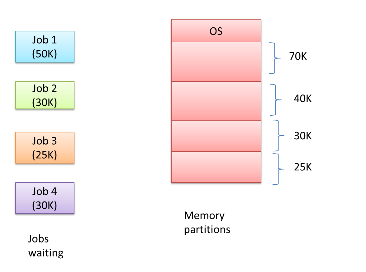 First-fit vs Best-fit Allocation algorithms