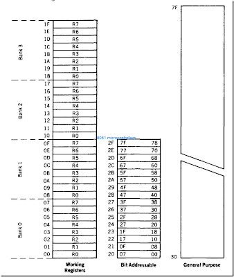 Internal RAM structure of 8051 comtroller ~ techknow