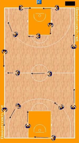 Άσκηση Pac Man για νεαρές ηλικίες - All About Basketball Coaching