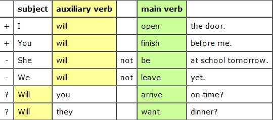 English : Future Simple Tense