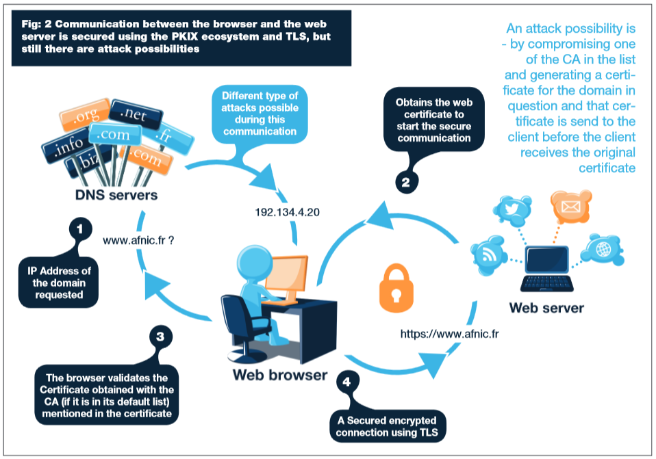 Understanding SSL