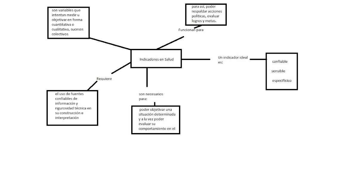 Oscar Olivares- Economia : Mapa Conceptual Indicadores en Salud