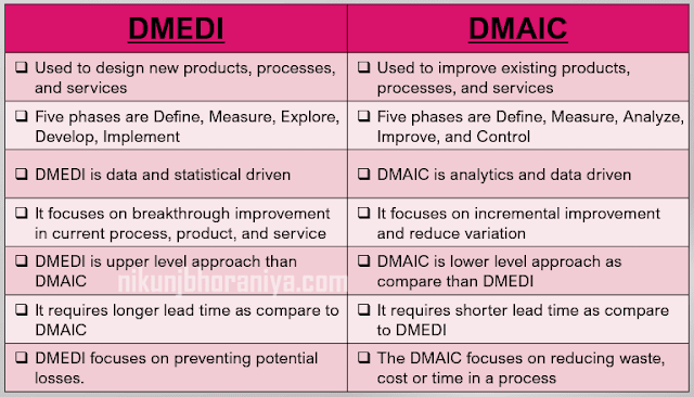 DMEDI vs DMAIC Methodology in Six Sigma