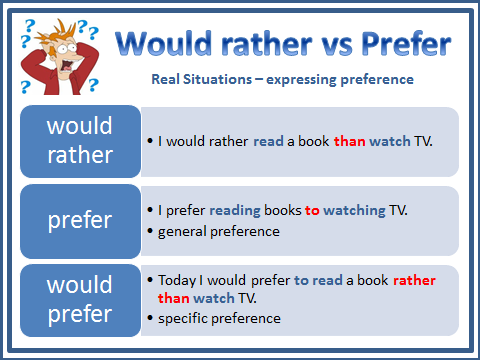 My English Scrapbook: Expressing PREFERENCE