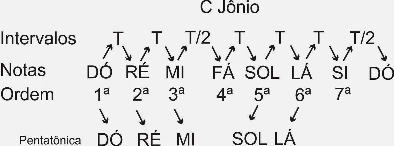 Teclado Harmônico: Escala Pentatônica (Pentatonic Scale)