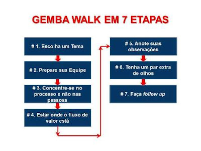 PROF. A. MARINS: GEMBA WALK: SAIBA O QUE ELA PODE FAZER PARA VOCÊ!