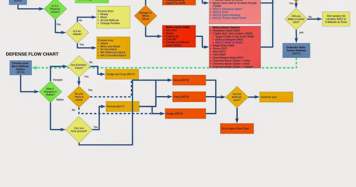 Game in the Brain: GURPS Combat Notes 1: Basics of Maneuvers, Attack ...