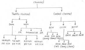 GSM Channels BCCH RACH PCH SDCCH | CMTS SANGRUR